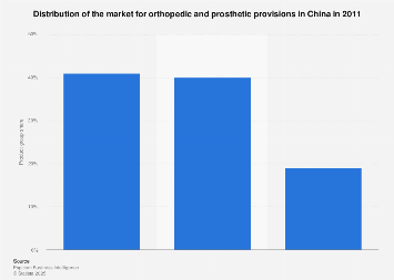 China - distribution of the market for orthopedic and prosthetic ...