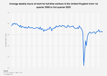 UK average working hours 2025| Statista