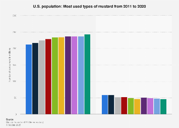 U.S.: most used types of mustard 2011-2020| Statista