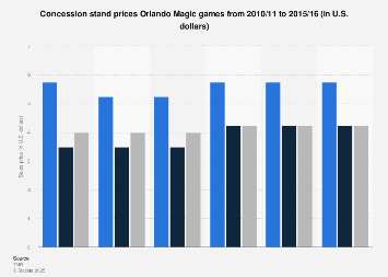 Orlando Magic concession stand prices 2010-2016| Statista