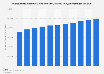 China: energy consumption | Statista