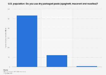 U.S.: consumption of dry packaged pasta (spaghetti, macaroni and ...