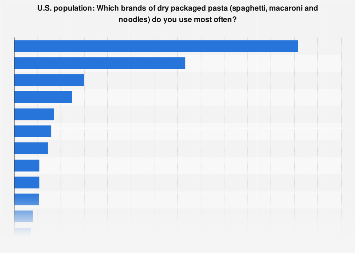 U.S.: brands of dry packaged pasta (spaghetti, macaroni and noodles ...