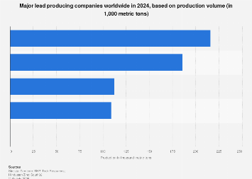 Major lead producing companies worldwide 2024| Statista