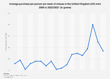 UK weekly cheese consumption 2006-2023| Statista