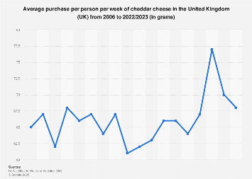 UK: weekly consumption of cheddar cheese 2006-2023| Statista