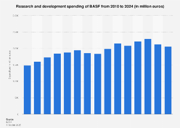 BASF: R&D expenditure 2024| Statista