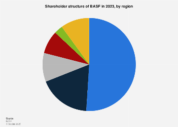 BASF: shareholder structure by region 2023| Statista