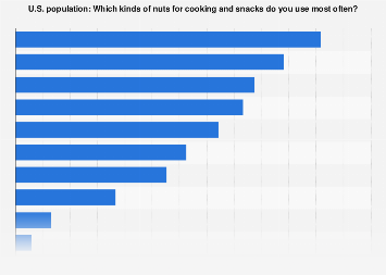 U.S.: kinds of nuts for cooking and snacks used 2020| Statista