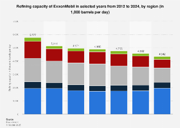 ExxonMobil: refining capacity by region 2024| Statista