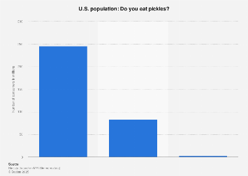U.S.: consumption of pickles 2020| Statista