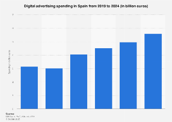 Spain: digital advertising spending 2024| Statista
