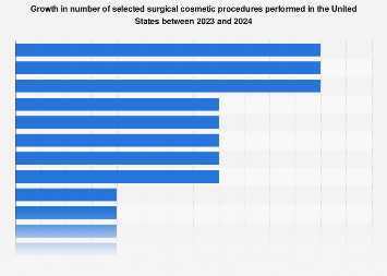 Surgical cosmetic procedures growth U.S.| Statista