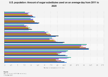 U.S.: amount of sugar substitutes used 2011-2020| Statista