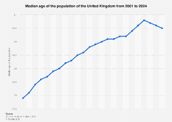 UK population median age 2024| Statista