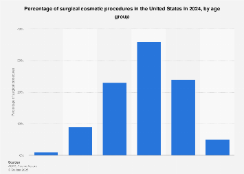 Age distribution of surgical cosmetic procedures U.S.| Statista