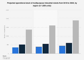Industrial robots: estimated operational stock by region 2020| Statista