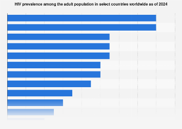 HIV prevalence select countries worldwide 2024| Statista