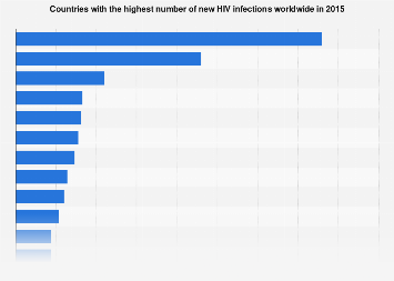 New HIV infections leading countries worldwide 2015| Statista