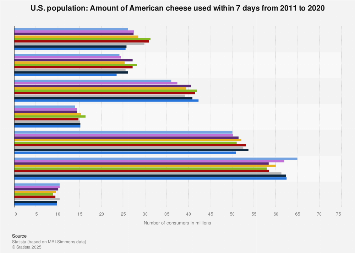 U.S.: amount of American cheese eaten 2011-2020| Statista