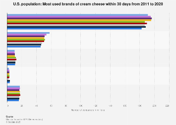 U.S.: most used brands of cream cheese 2011-2020| Statista
