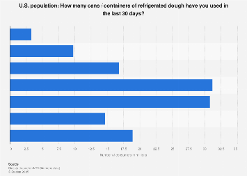 U.S.: amounts of refrigerated dough used 2020| Statista