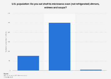 U.S.: consumption of shelf-to-microwave oven (not refrigerated) dinners ...