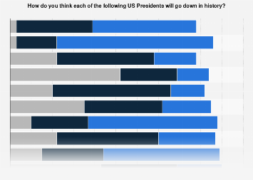 United States - rating of US Presidents since Eisenhower 2013| Statista