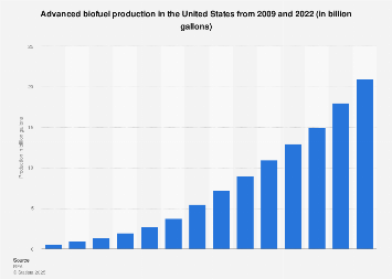 U.S. advanced biofuel production 2009-2022| Statista