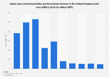 Photosensitive semiconductor devices sales UK 2018| Statista
