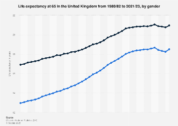 UK life expectancy at 65 by gender 2023| Statista