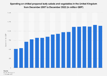Chilled prepared salads & vegetables: Market value 2022| Statista