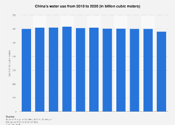China: water use | Statista