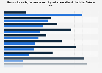 News consumption in the U.S.: reasons for reading vs. watching online ...