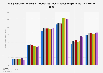 U.S.: amounts of frozen cakes / muffins / pastries / pies used 2012 ...