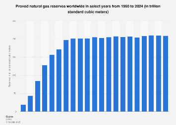 Global natural gas reserves 1960-2024| Statista