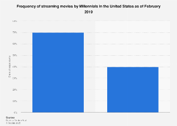 Millennials' movie streaming frequency in the U.S.| Statista