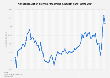 UK population growth 2024| Statista