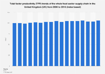 Food chain productivity trends in the UK 2000-2016| Statista