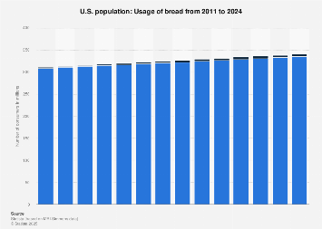 U.S.: usage of bread 2011-2024| Statista