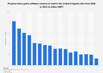 UK physical video game software revenue 2024| Statista