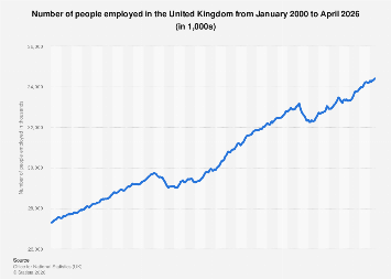 UK employment figures 2026| Statista