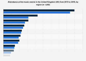 Live music event attendance by region UK 2015-2016| Statista