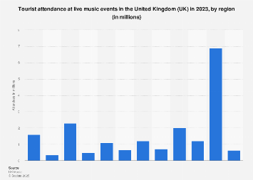 Music event tourist attendance by region UK 2023| Statista