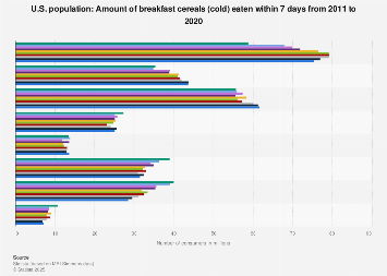 U.S.: amount of breakfast cereals (cold) eaten 2011-2020| Statista