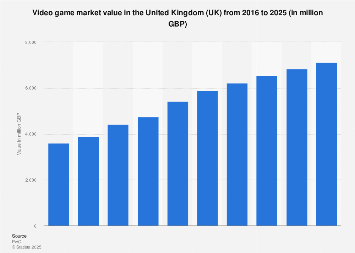 UK video game market value 2025| Statista