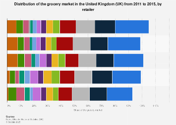 UK grocery market: leading retailers in 2011-2015| Statista