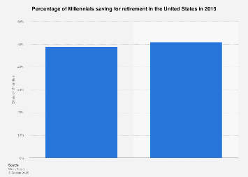 Millennials - saving for retirement, 2013 | Statista