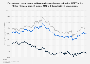 UK NEET rate 2025| Statista