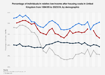 UK relative poverty rate by demographic 2024| Statista